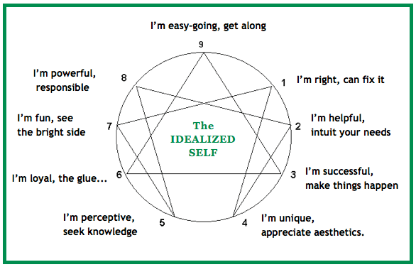 Enneagram – Type “DEFECTS” (Part 1) | HEAL & GROW for ACoAs