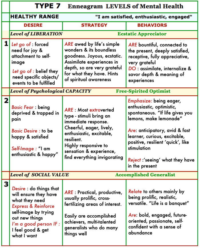 Enneagram – 9 LEVELS for TYPE 7 | HEAL & GROW for ACoAs