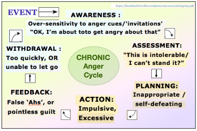 Anger – Triggers (Part 2) | HEAL & GROW for ACoAs