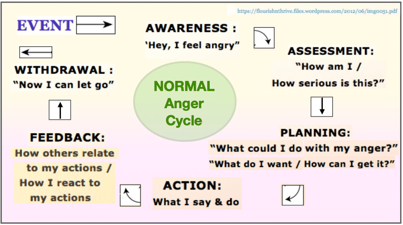 Anger – Triggers (Part 2) | HEAL & GROW for ACoAs