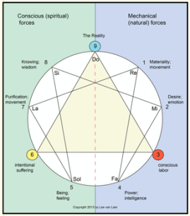 Ennea – LEVELS of Development Outlined (Part 4) | HEAL & GROW for ACoAs
