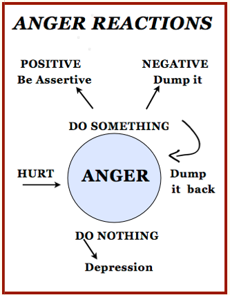 Anger – Ways to REACT (Part 1) | HEAL & GROW for ACoAs