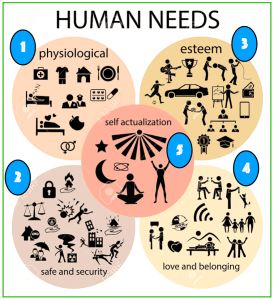 MASLOW’s pyramid of NEEDS – Physical (Level 1) | HEAL & GROW for ACoAs
