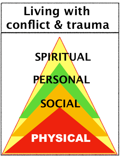 Pyramid Uses: TRAUMA | HEAL & GROW for ACoAs
