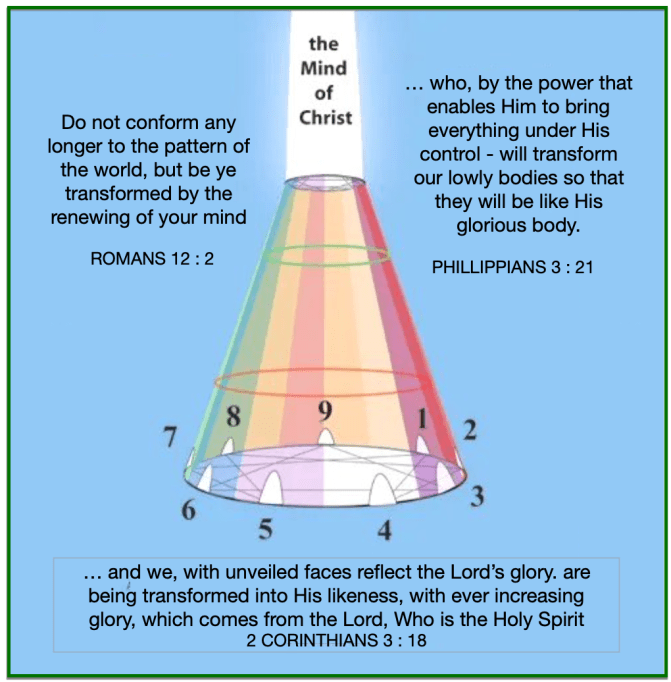 Enneagram – CHRISTIAN Perspective -INTRO | HEAL & GROW for ACoAs